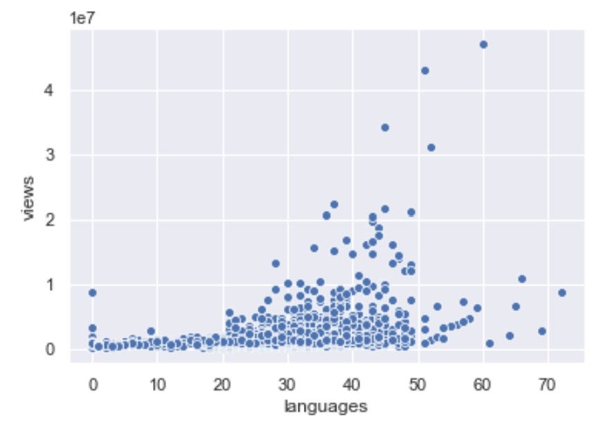 Exploring TED Talks Dataset with Python | by Nabeel H. Rizvi | Medium