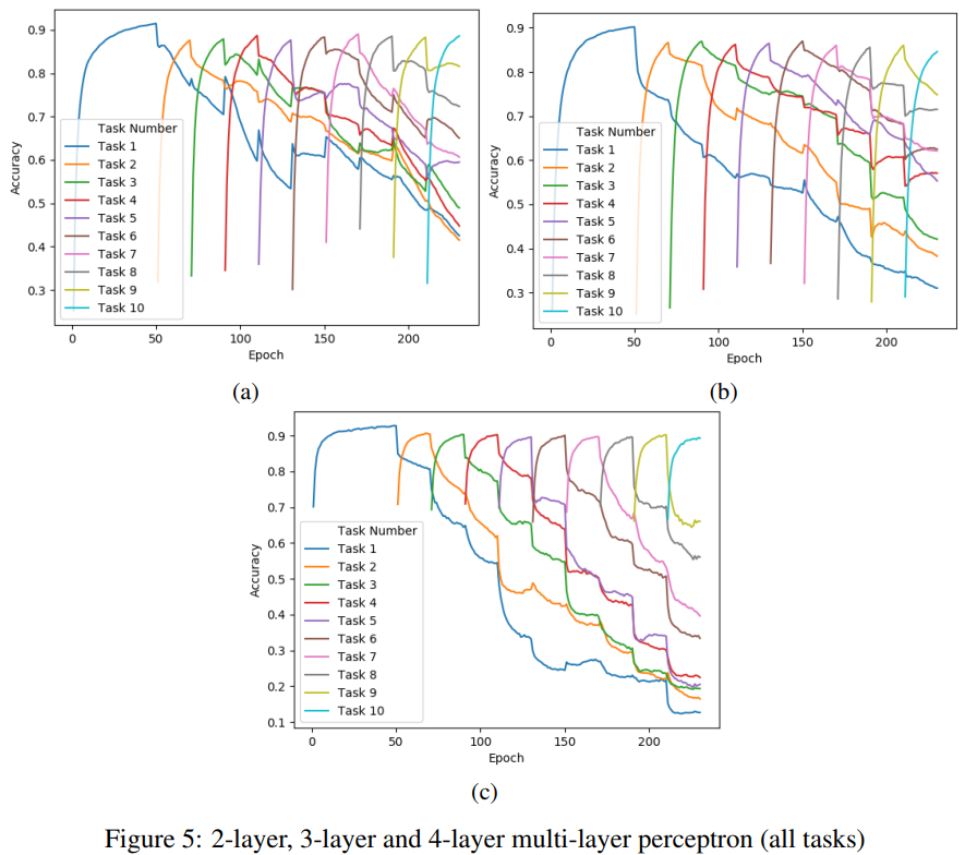 Catastrophic Forgetting In Neural Networks By Vikas Kumar Analytics