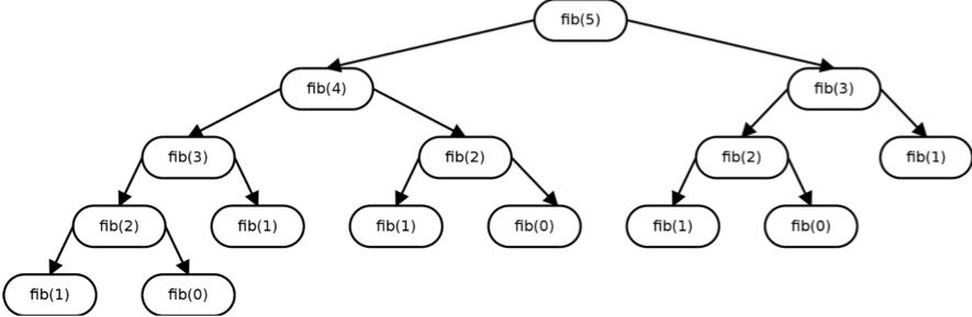 Fibonacci y Optimización. sobre Desarrollo de Software | by William Khepri | Medium