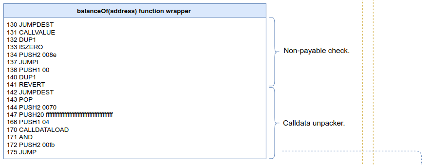 Deconstructing a Solidity Contract — Part V: Function Bodies | by Alejandro Santander | Zeppelin ...