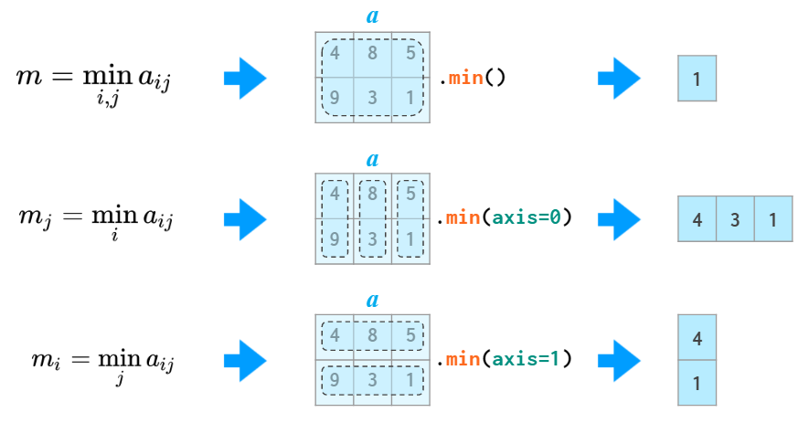 Numpy Illustrated The Visual Guide To Numpy By Lev