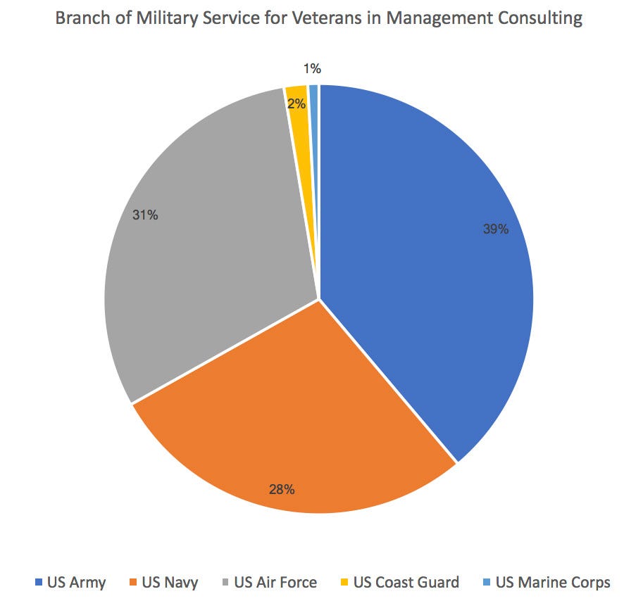 What I learned from 4,300 Military Veterans Working in Management ...