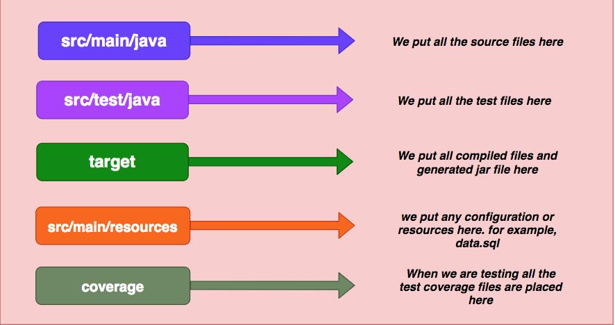 How To Develop and Build Java Rest API | by Bhargav Bachina | Bachina ...
