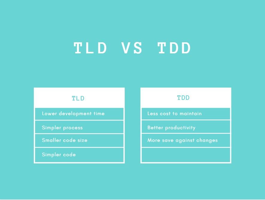 TDD vs TLD and what is the minimum code coverage needed