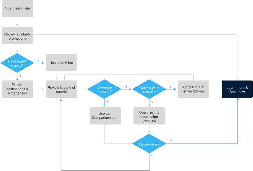 A Resorts website Redesign Project - UX Planet