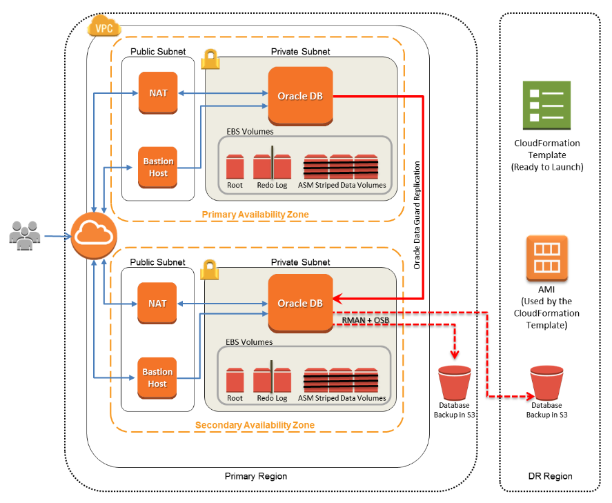 Oracle PDB — Running Oracle 12c EC2 Setup in AWS | by Igor Krupin | Medium