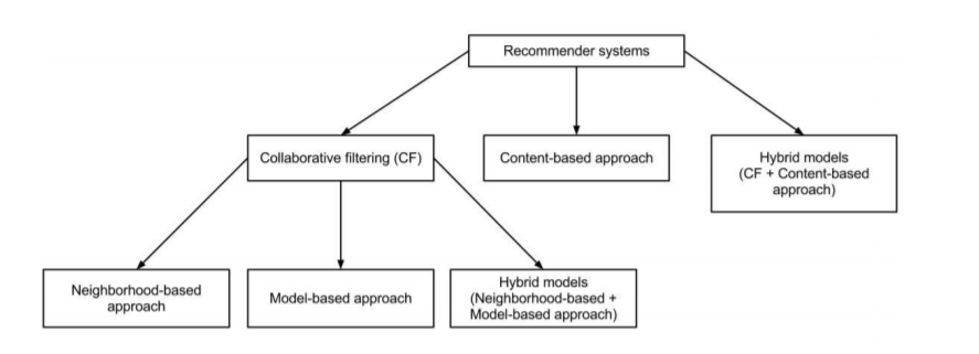 Building a Recommendation System with PySpark MlLib — Part 1 | by Muhammad Faheem Sharif ...