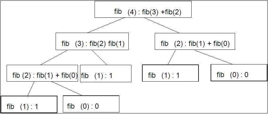 Recursion The Alternative To Iteration By Forrest Zhao Medium 3039