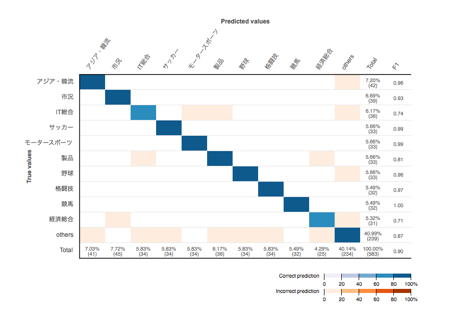 Elasticsearch with Amazon Machine Learning | by Kunihiko Kido | Hello! Elasticsearch. | Medium