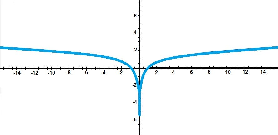 How Logistic Regression works?. The basic machine learning algorithm ...