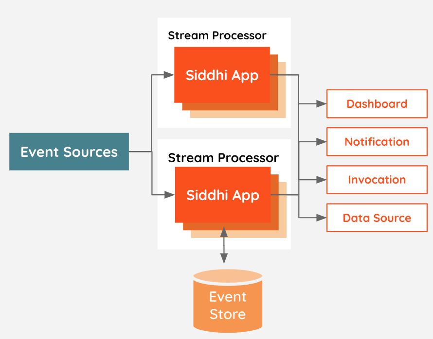 Batch and Real-Time Analytics in Harmony | by Sajith Eashan Ravindra | siddhi-io | Medium