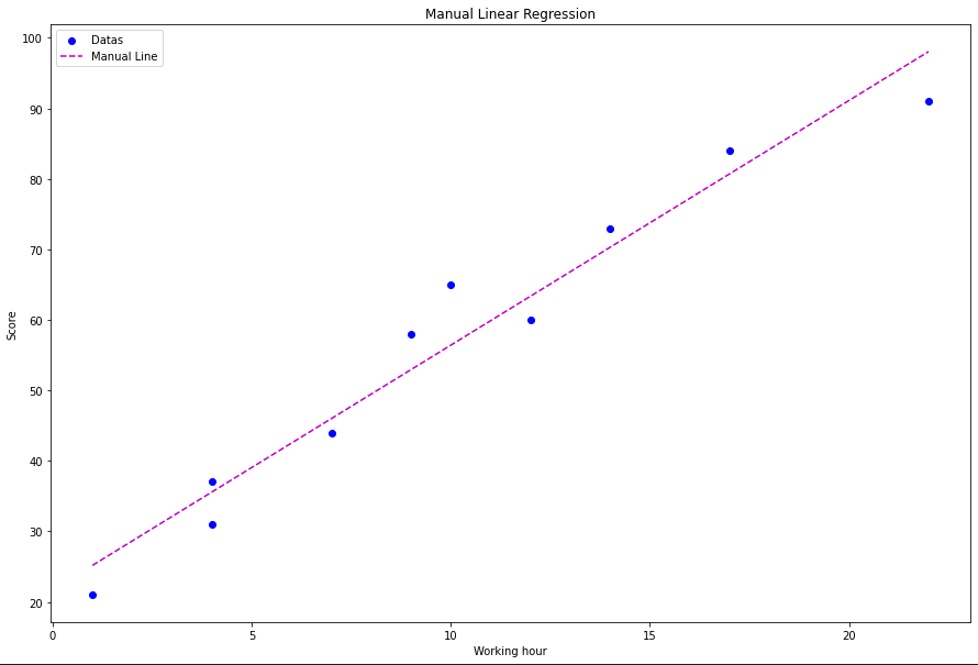 Linear Regression | Theory and Practice | by Muhammet miraç Yüzaklı ...