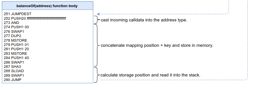 Deconstructing a Solidity Contract — Part V: Function Bodies | by Alejandro Santander | Zeppelin ...