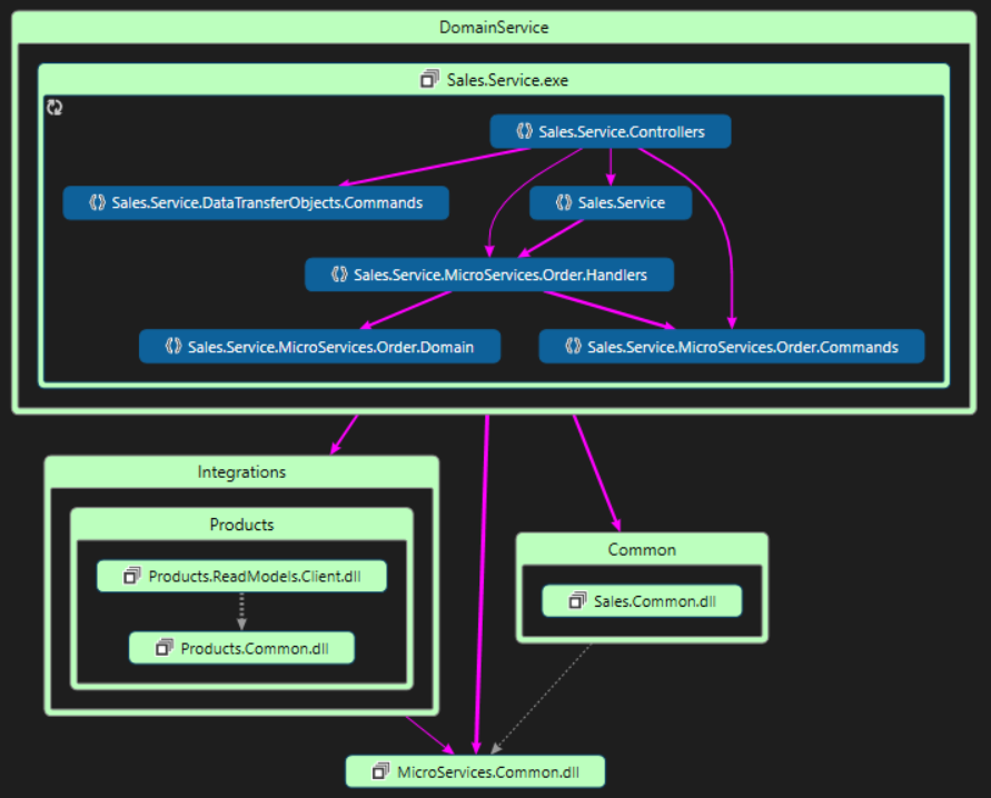 A Microservices implementation journey — Part 2 - Koukia