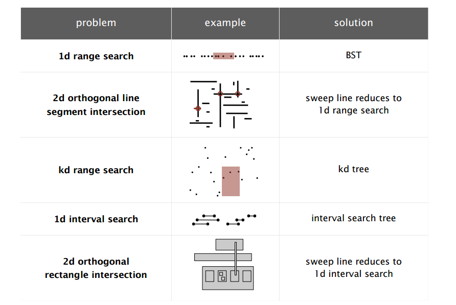 Geometric Applications of BSTs - OmarElGabry's Blog - Medium
