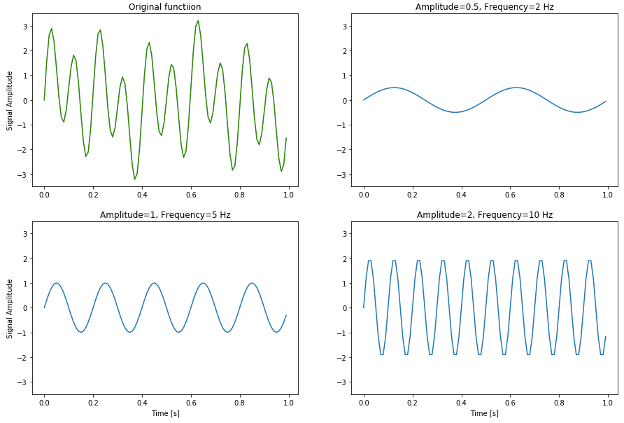 Deconstructing Time Series using Fourier Transform | by Khairul Omar ...