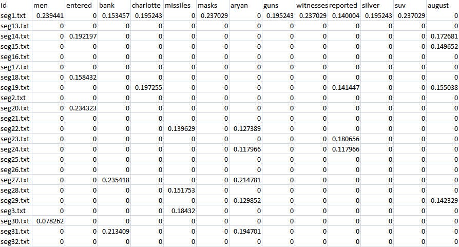 Text classification using the Bag Of Words Approach with NLTK and Scikit Learn
