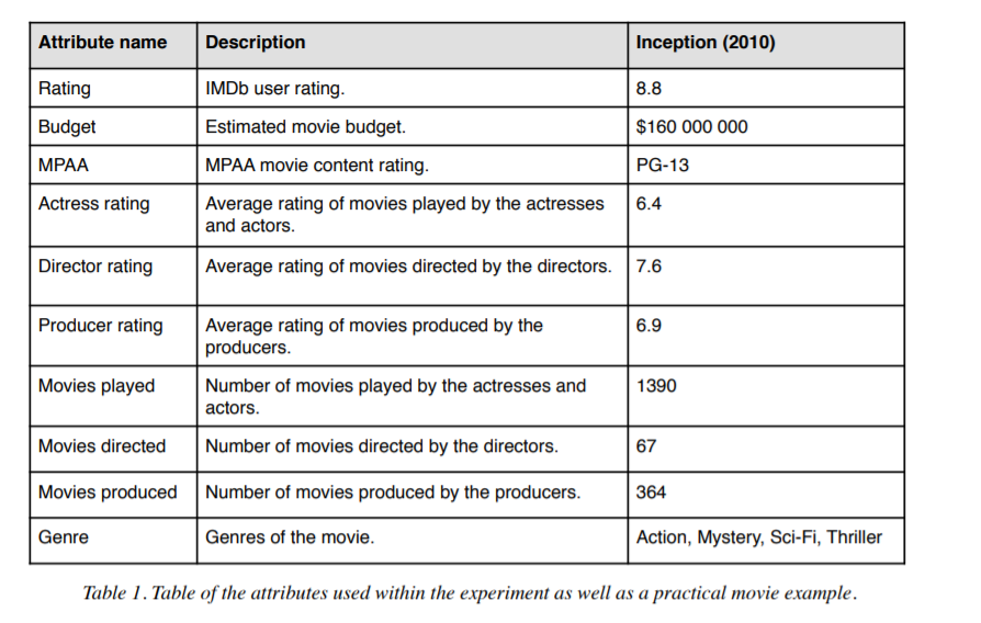 Movie Rating Classification and Movie Budget Predictions using IMDB and ...