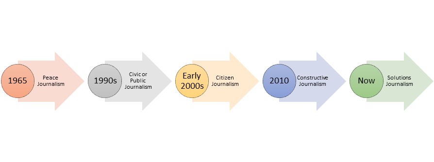 The Evolution of Solutions Journalism | by Tasia Bass | Solutions ...