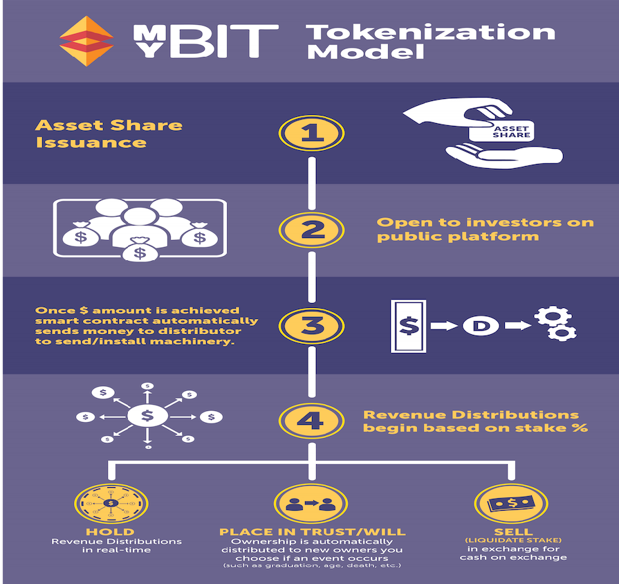 ICO Review — Mybit - CRYPT BYTES TECH - Medium