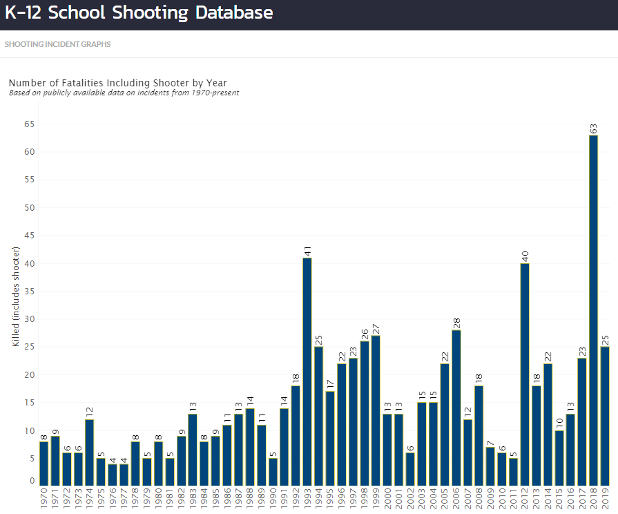Year End Summary: School Shootings in 2019 - Homeland Security - Medium