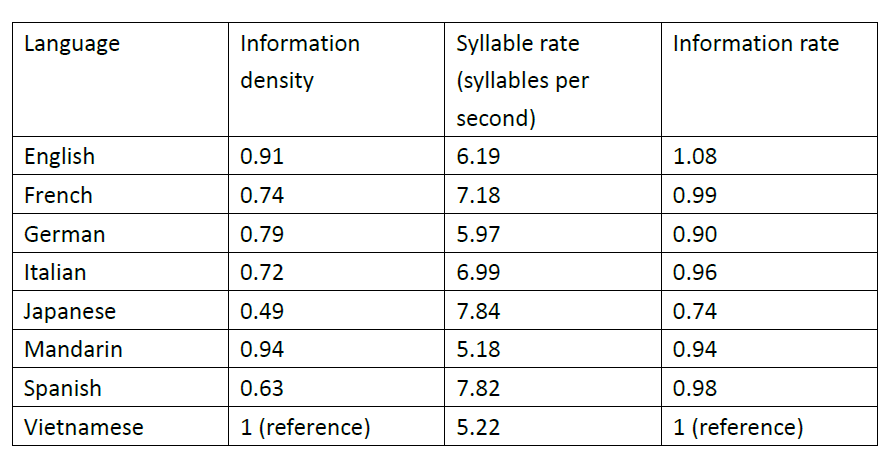 What Is the Fastest Language in the World? - Language Insights - Medium
