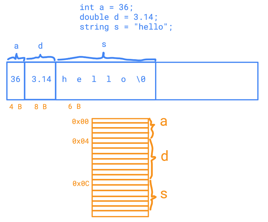 [번역] Node.js V8 내부 : 예시적 지침서. 우선, 이 글은 아래 링크를 번역한 것입니다. 번역이 저질이라 그렇지 ...