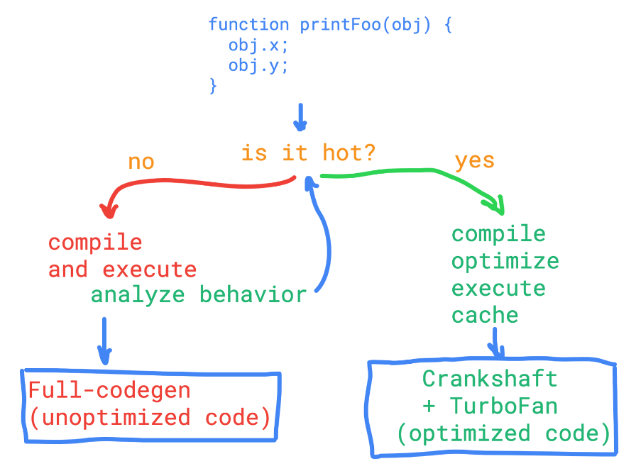 [번역] Node.js V8 내부 : 예시적 지침서. 우선, 이 글은 아래 링크를 번역한 것입니다. 번역이 저질이라 그렇지 ...