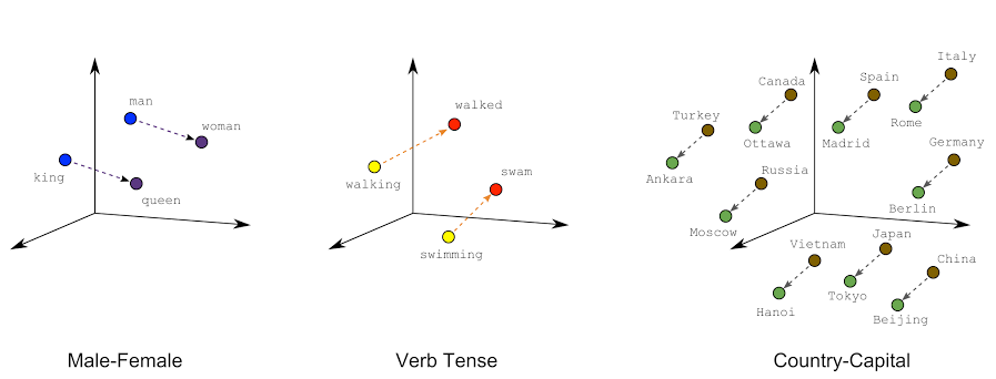 Text Similarity with fastText word embeddings - Ola - Medium