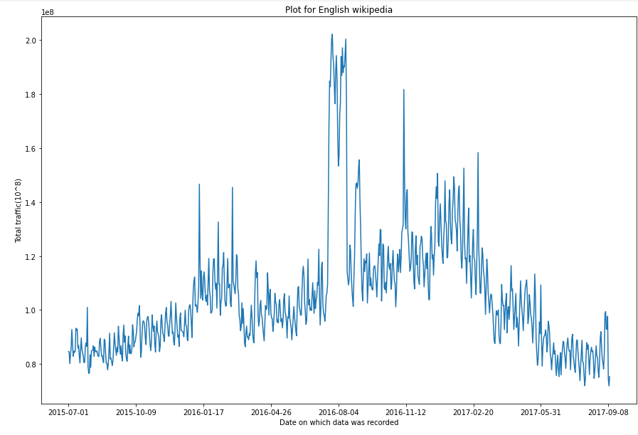 Wikipedia Web Traffic Time Series Forecasting Part 1 By Tushar Aggarwal The Startup Dec