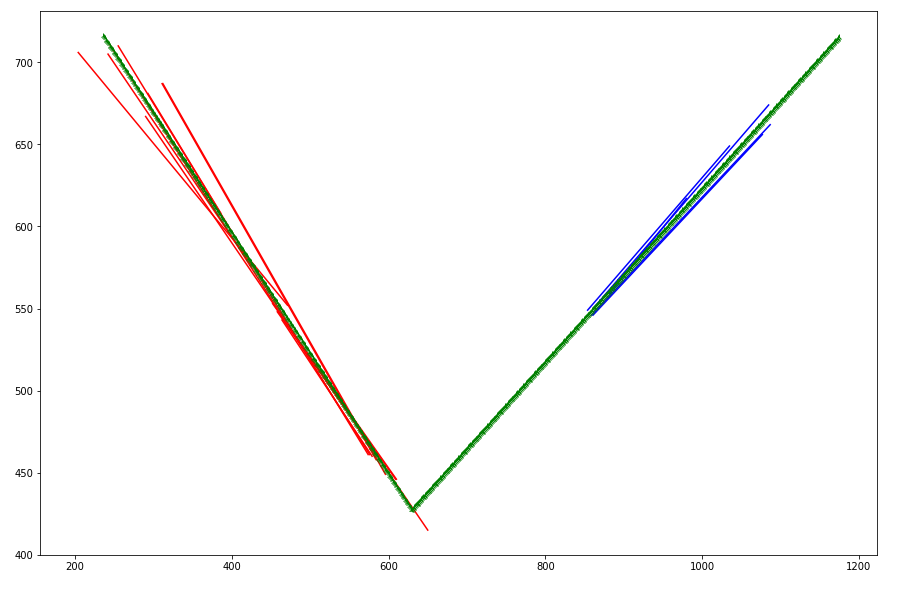 Road Lanes Recognition With OpenCV, Python, and iOS. | by Dmytro ...