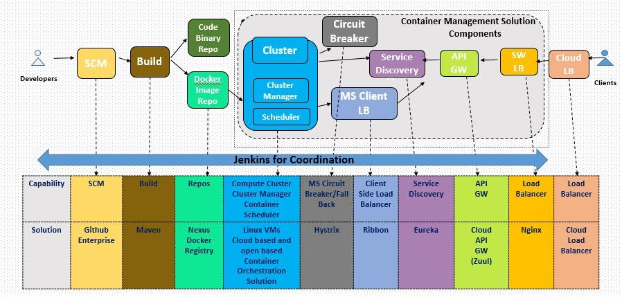 DevSecOps for Microservices with Resilience | by Ashish Jadhav ...