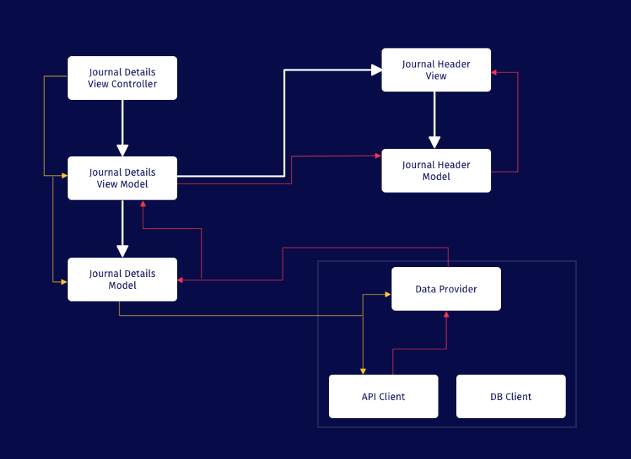 Jet Journal: Case Study. An app that helps document your unique… | by ...