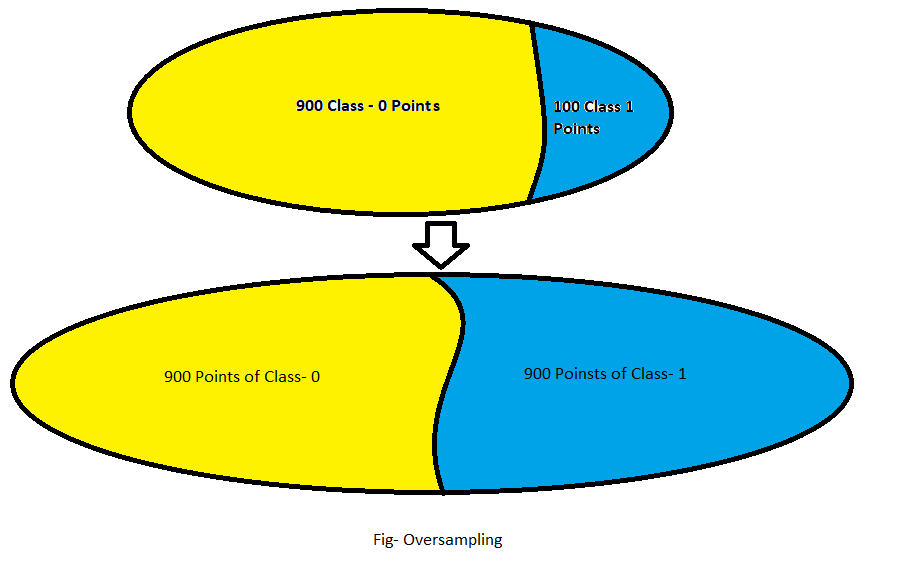 How to handle Imbalanced data in machine Learning? | by Jagjit Shinde ...