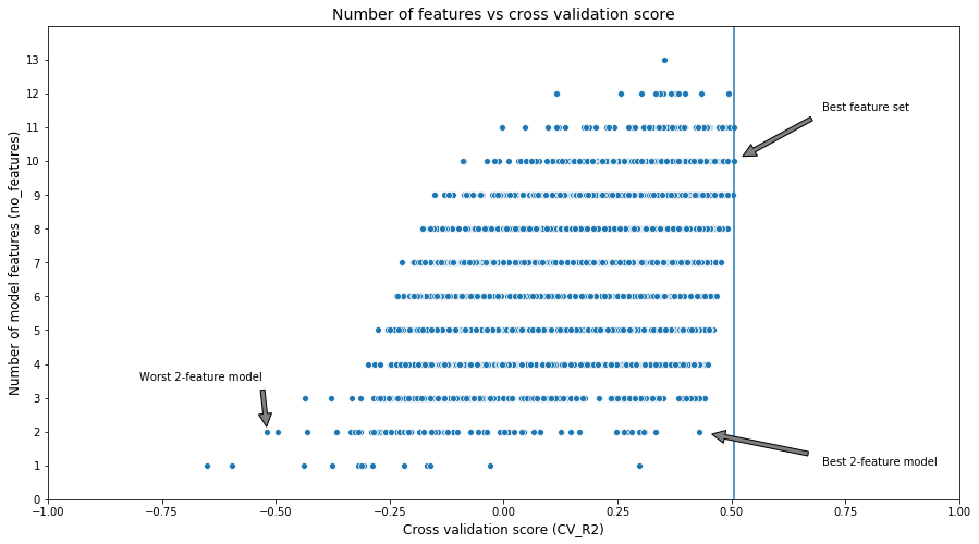 Using Python to evaluate feature sets - Stephen Godfrey’s blog - Medium