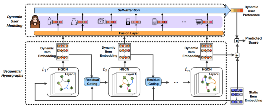 Deep Learning for Recommender Systems: Next basket prediction and sequential product ...