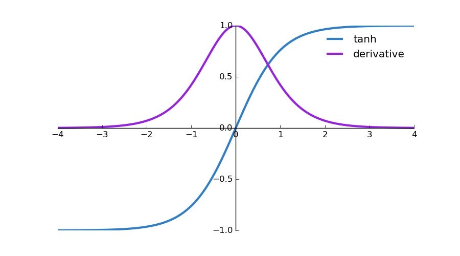 Activation Functions with Derivative and Python code: Sigmoid vs Tanh ...