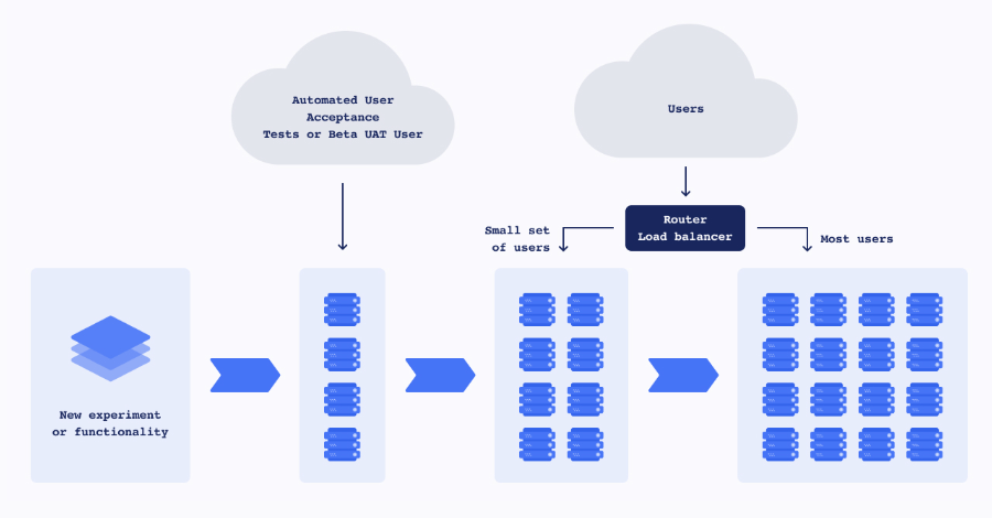 Best Approaches to Testing in Production | by Ari Noman | Jun, 2020 ...
