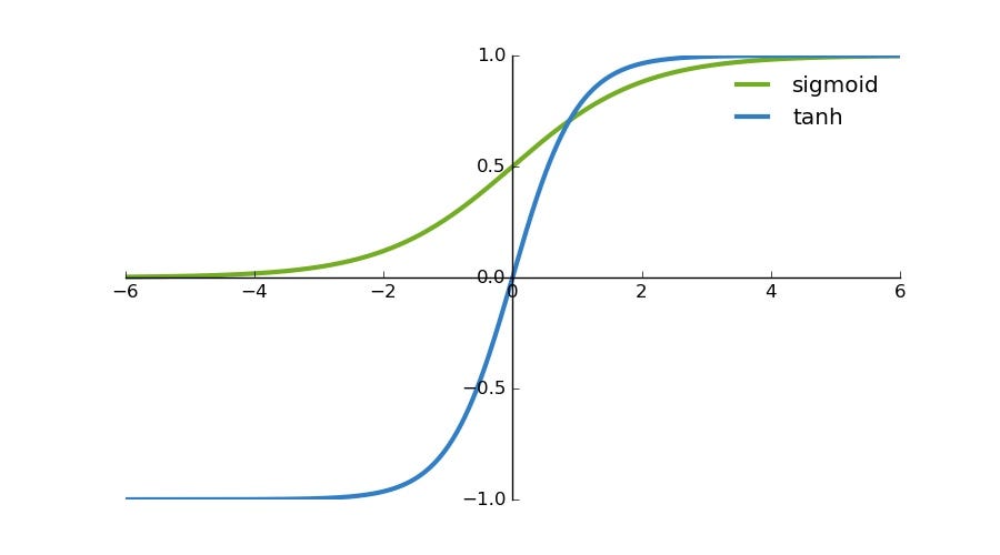 Activation Functions with Derivative and Python code: Sigmoid vs Tanh ...