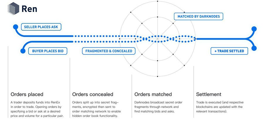 Coin Spotlight: Ren. Building a fair and private means of… | by ...