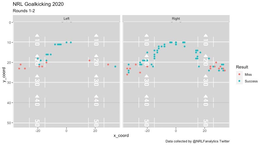 How to Build Your Own Goal Kicker Rating System | by Kenji Ball | The ...