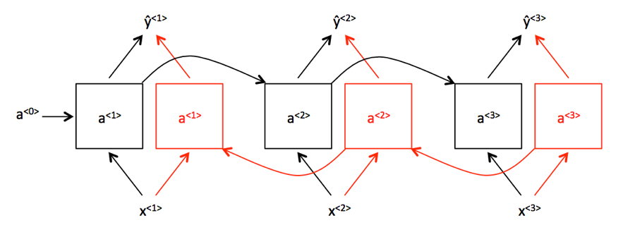 DeepLearning series: Sequence Models | by Michele Cavaioni | Machine ...