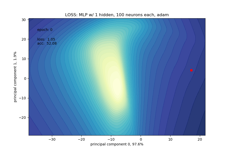 Visualizing Optimization Trajectory of Neural Nets | by Logan Yang ...