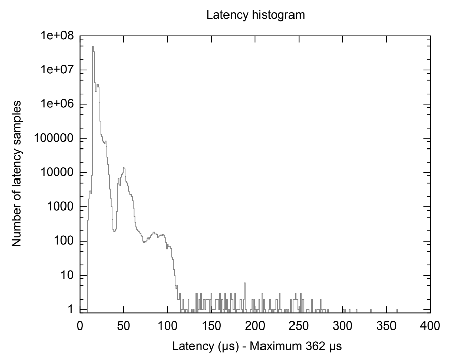 Realtime Linux - Patrick Dahlke - Medium