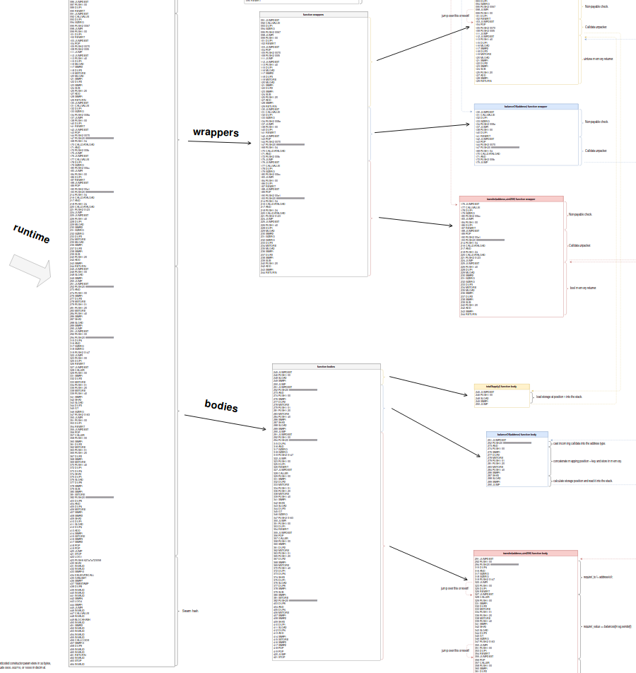 Deconstructing a Solidity Contract — Part V: Function Bodies | by Alejandro Santander | Zeppelin ...