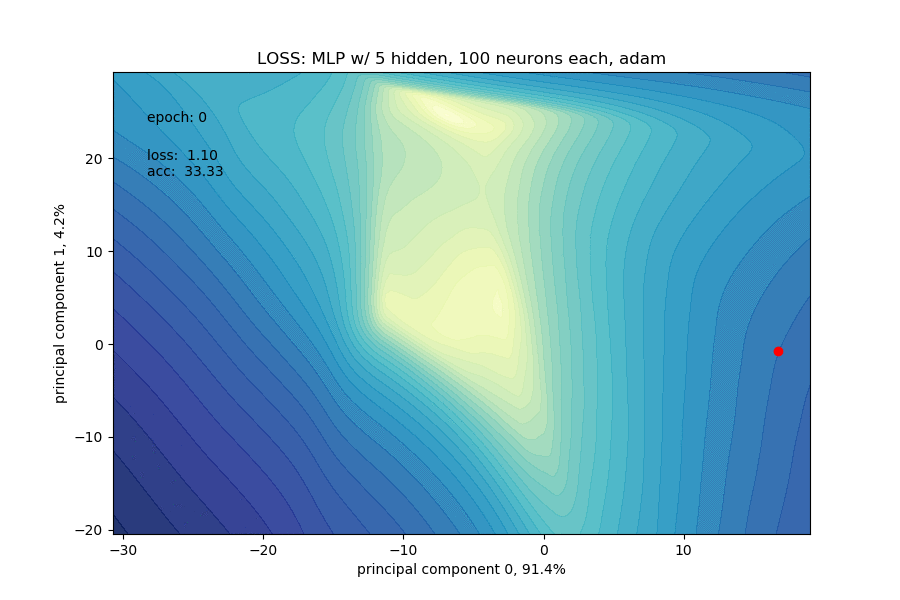 Visualizing Optimization Trajectory of Neural Nets | by Logan Yang ...