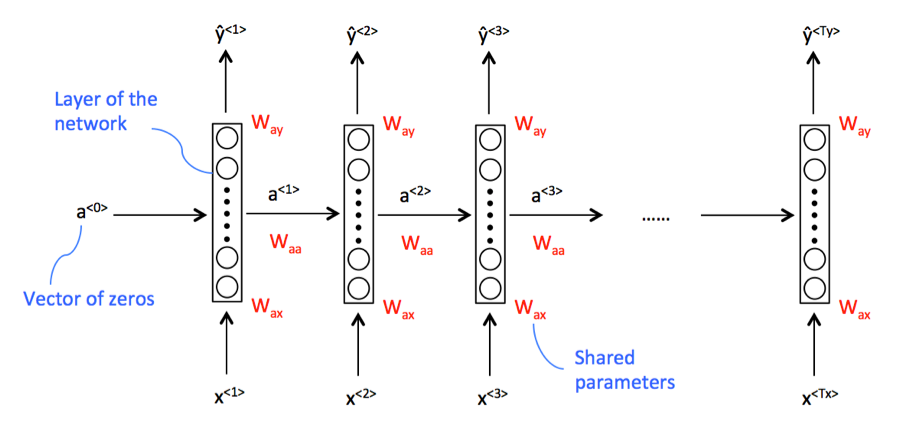 DeepLearning series: Sequence Models | by Michele Cavaioni | Machine ...