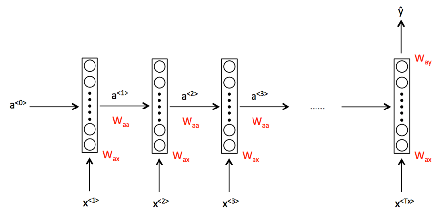 DeepLearning series: Sequence Models | by Michele Cavaioni | Machine ...
