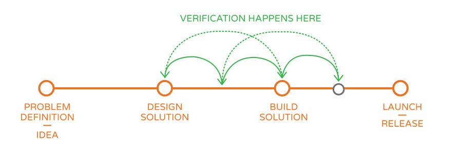 Understanding Verification and Validation in Product Design | by Carlos ...