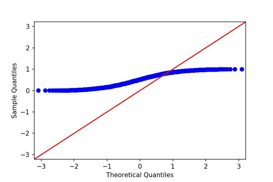 What In The World Are QQ Plots?. Understanding What QQ Plots Do And How ...